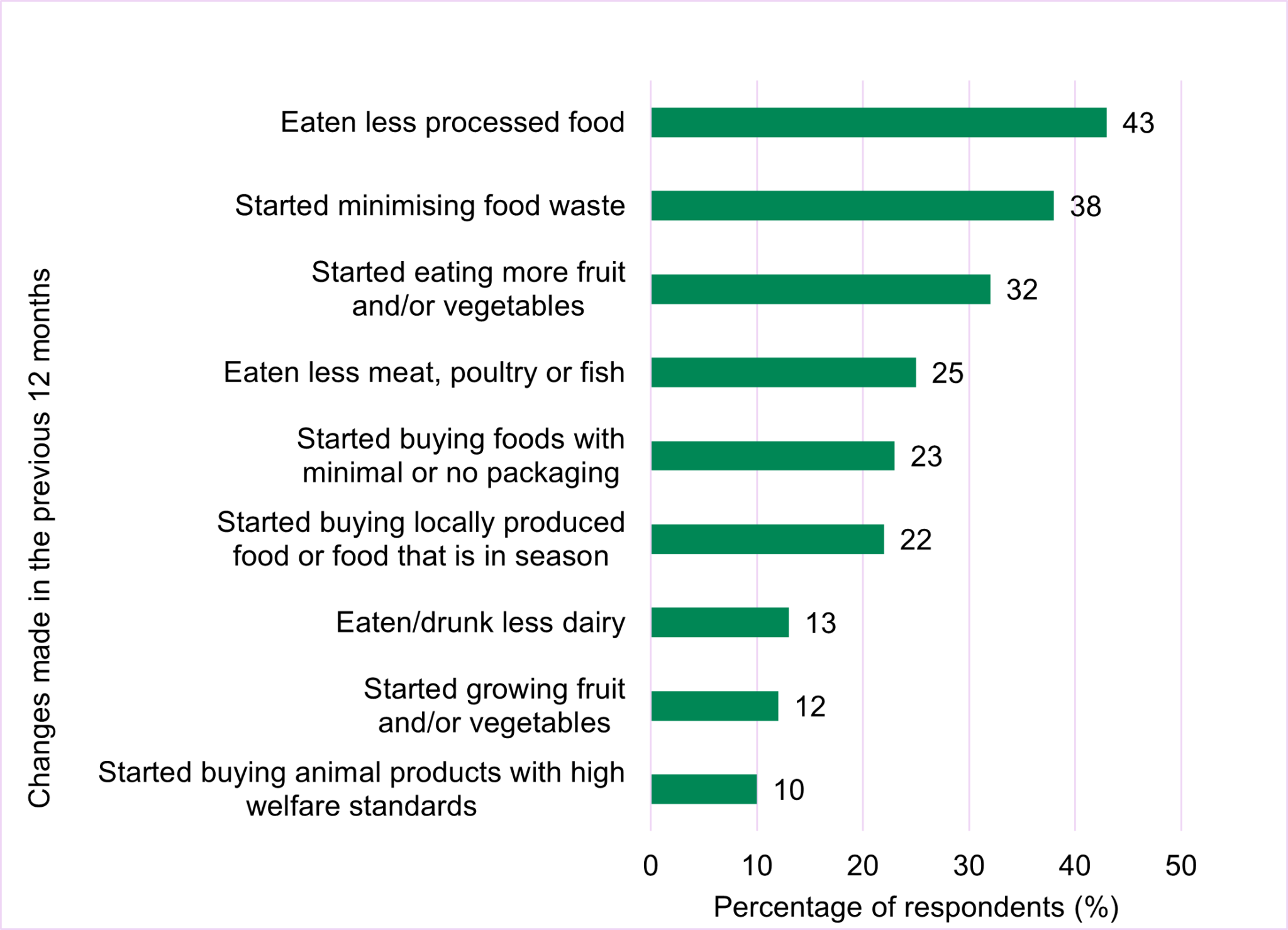 Food and You 2: The official statistics survey of consumers' knowledge ...