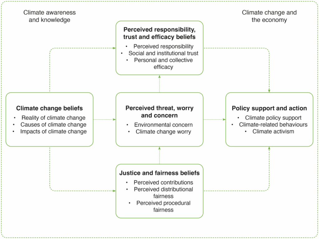 How we ask can shape what we know: a framework for classifying climate ...